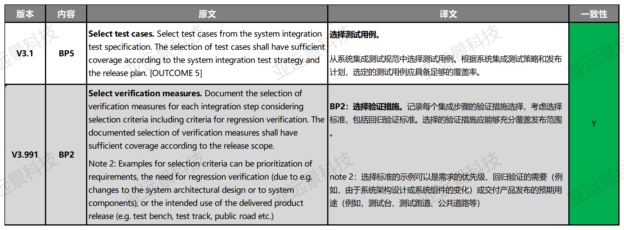 ASPICE V3.991差异解读—SYS.4/SWE.5（ASPICE V4.0草稿版差异预览） - 知乎