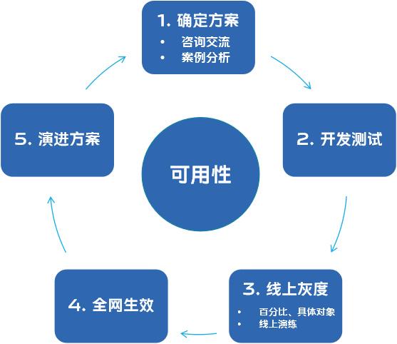 万级实例规模下的数据库故障自愈探索实践 知乎