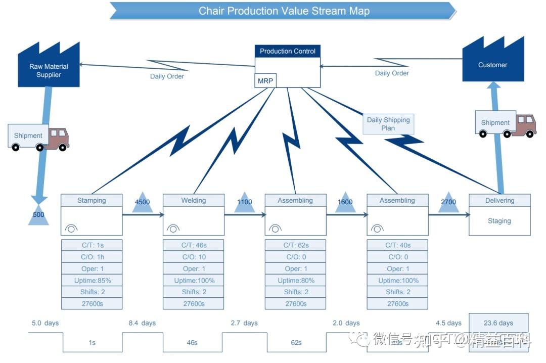 VSM：初识价值流图（Value-stream mapping） - 知乎