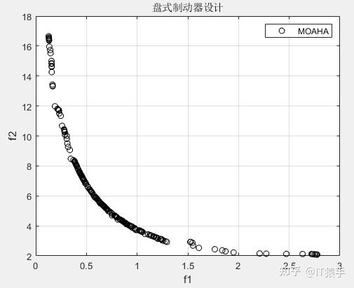 多目标优化算法：多目标人工蜂鸟算法（multi-objective artificial hummingbird algorithm，MOAHA） - 知乎