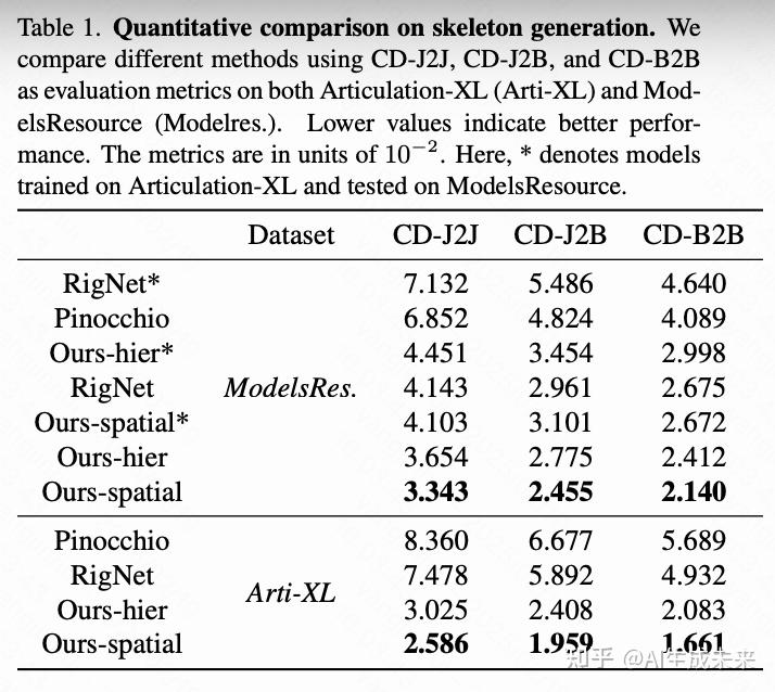 MagicArticulate: 超48K海量数据革新3D动画，自回归Transformer驱动关节智能生成！ - 知乎