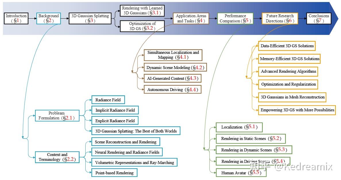 3DGS综述以及对3DGS的理解：A Survey on 3D Gaussian Splatting - 知乎