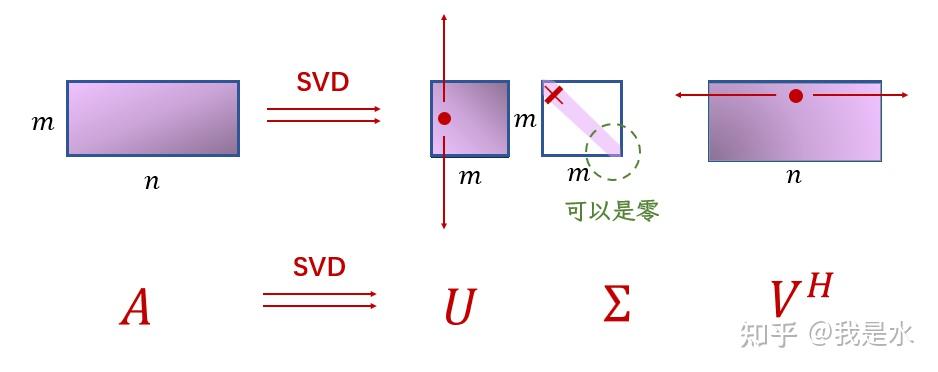 SVD小品：SVD存在性的构造证明；SVD的优化视角 - 知乎