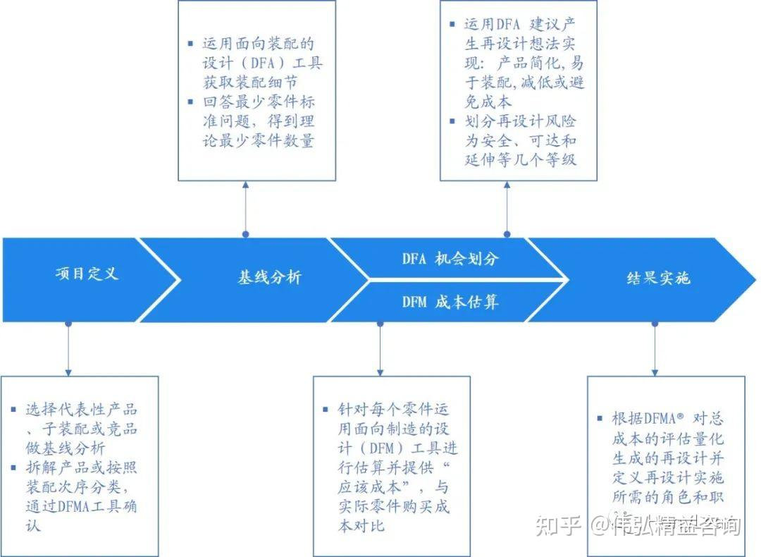 伟弘精益见解-DFMA设计降本 - 知乎