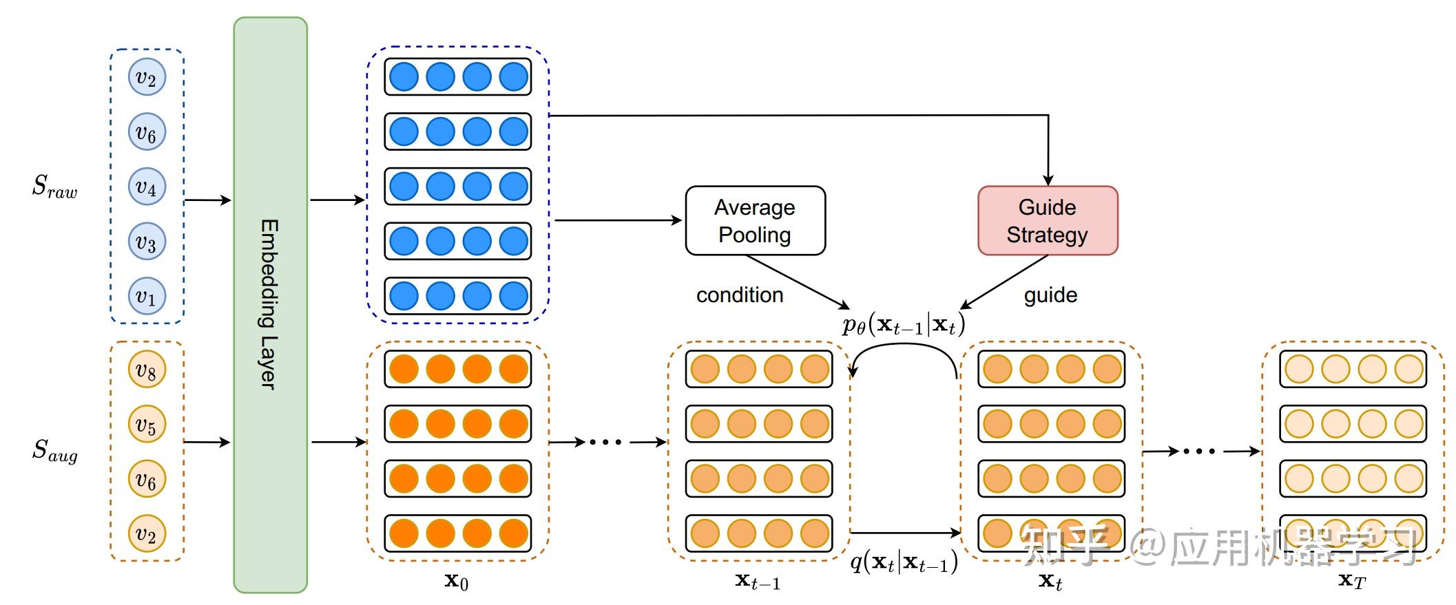 CIKM 2023 | 基于扩散模型增强的序列推荐 - 知乎