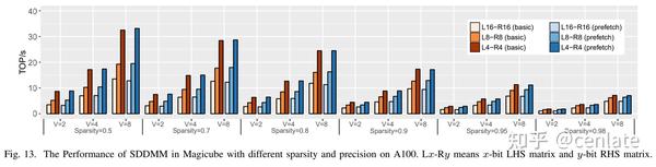 【论文阅读】Magicube@SC 2022 - 知乎