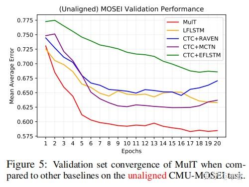 Multimodal Transformer for Unaligned Multimodal Language Sequences - 知乎