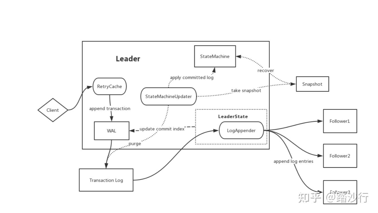 Java Raft: Apache Ratis源码阅读 - 知乎