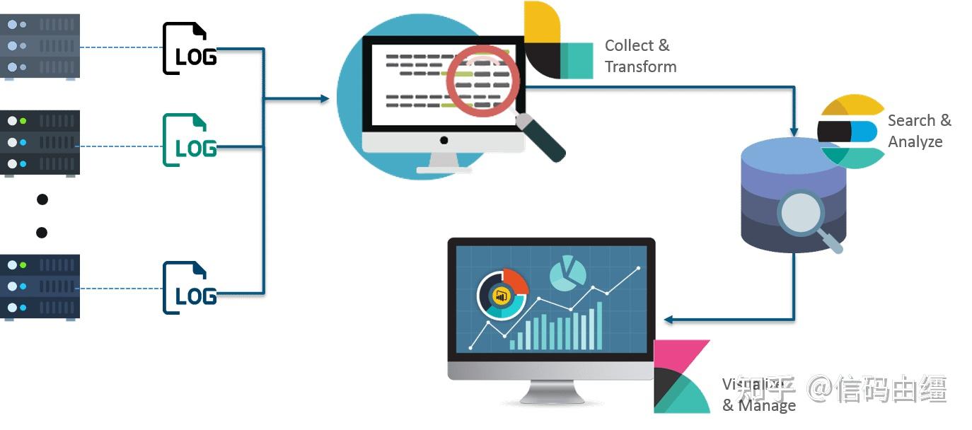 ELK 教程 – 高效发现、分析和可视化你的数据 - 知乎