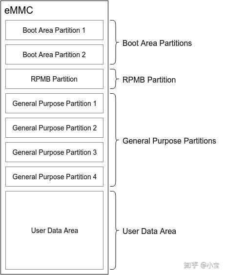学习下 eMMC - 知乎
