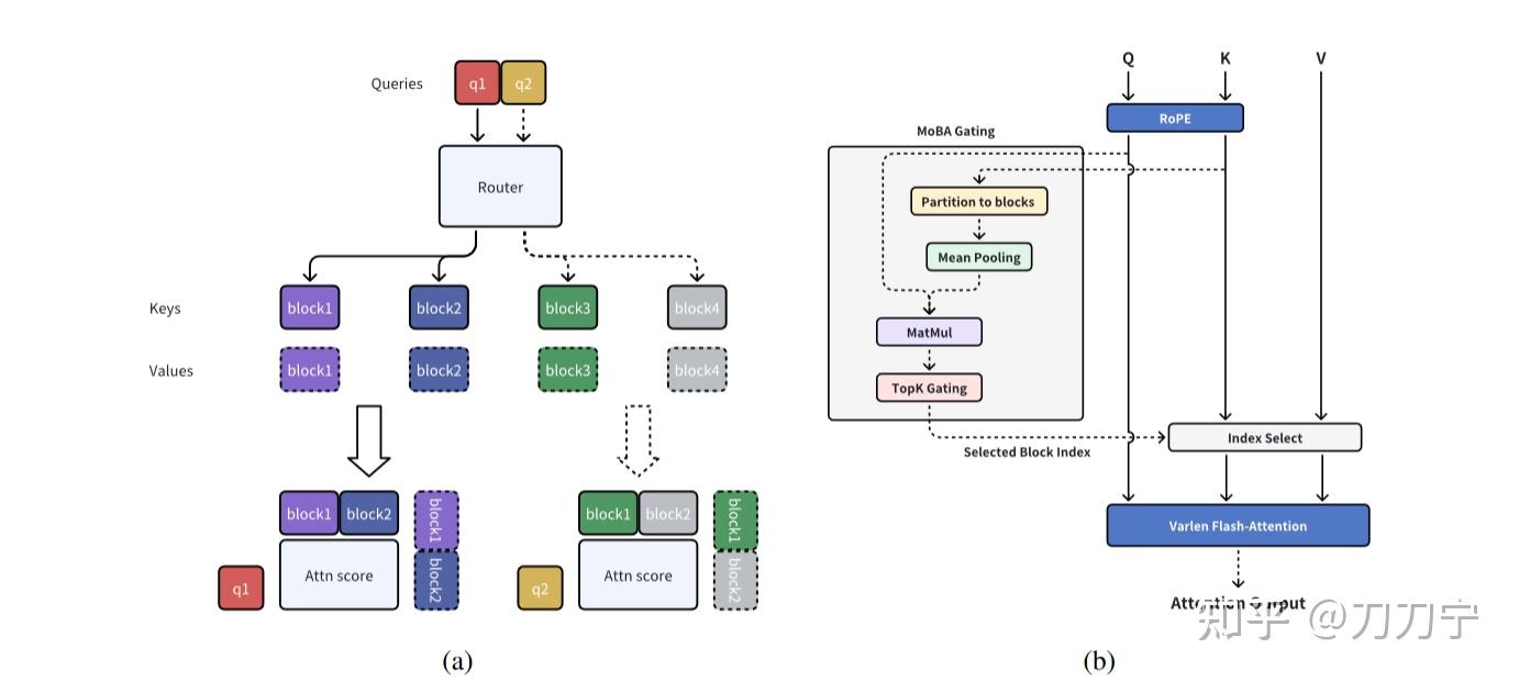 笔记：MoBA 与 Native Sparse Attention - 知乎