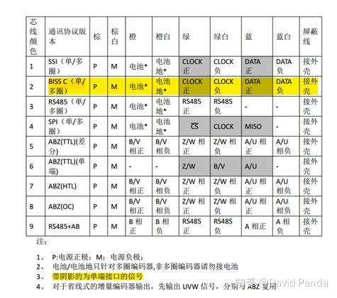 基于FPGA的BISS-C协议编码器的解码实现 - 知乎