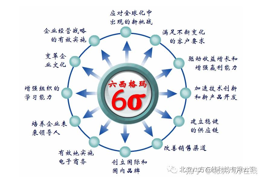 浅谈：6sigma与Minitab - 知乎