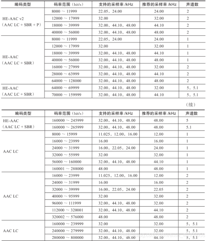 FFMpeg输出AAC - 知乎