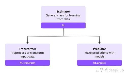 Scikit-learn Pipeline完全指南:高效构建机器学习工作流 - 知乎