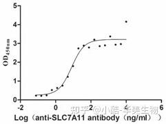 SLC7A11：SLC家族氨基酸转运蛋白，抗铁死亡！肿瘤耐药新方向！ - 知乎