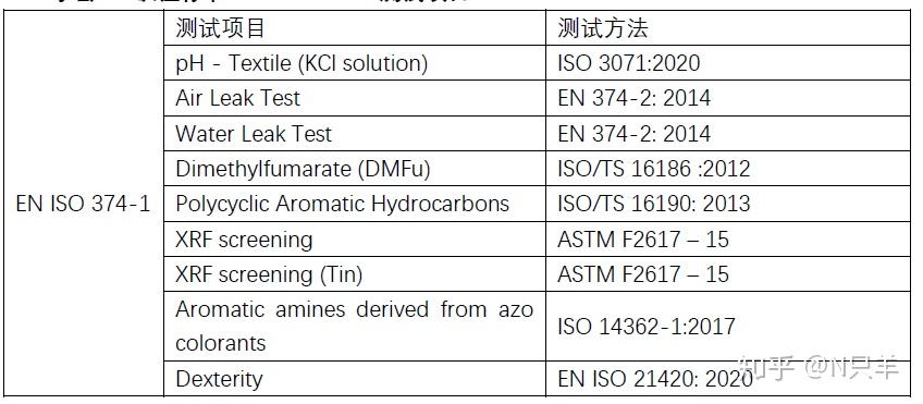 PVC手套欧盟CE认证标准EN ISO 374-1及测试项目介绍 - 知乎