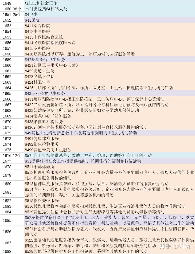 【归纳】行业20分类，97个中类，1800小类 - 知乎