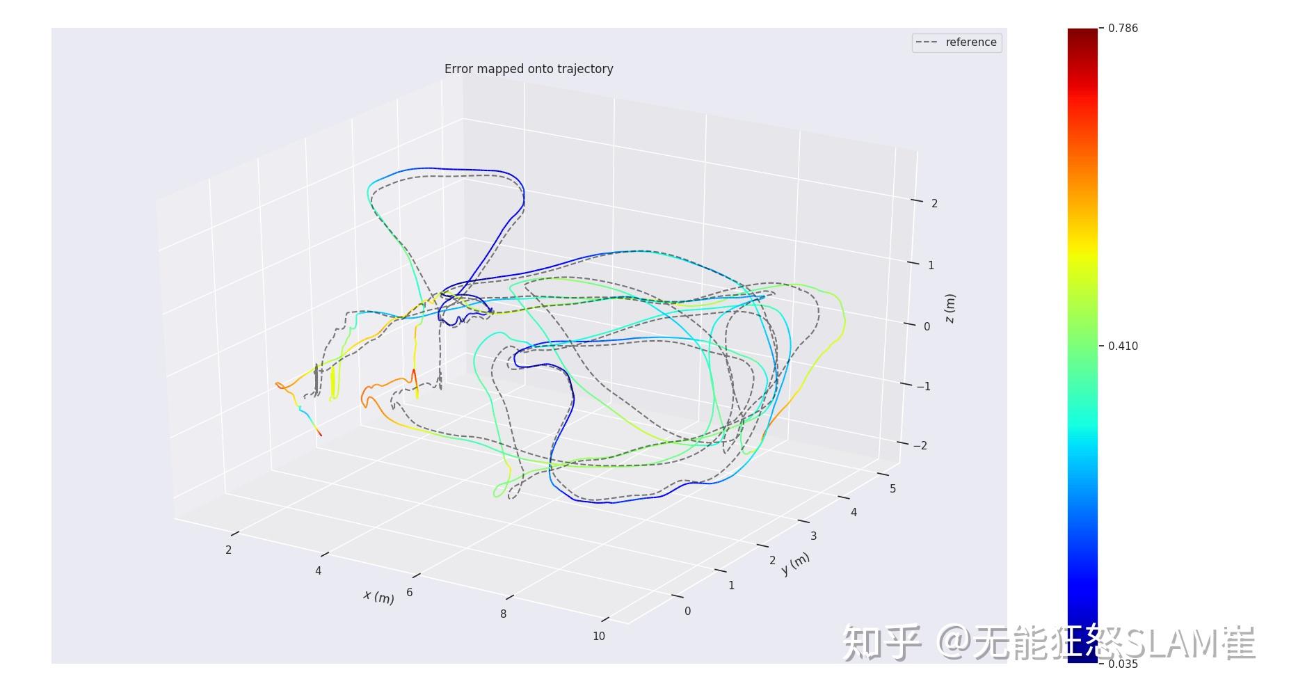 用EVO工具评定SLAM系统参数(以ROVIO为例) - 知乎