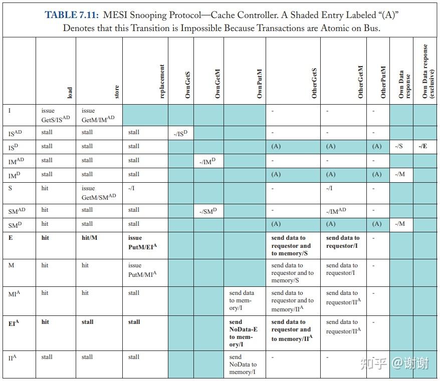 7 Snooping Coherence Protocols - 知乎
