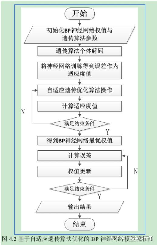 遗传算法优化BP神经网络（论文摘录，自用） - 知乎