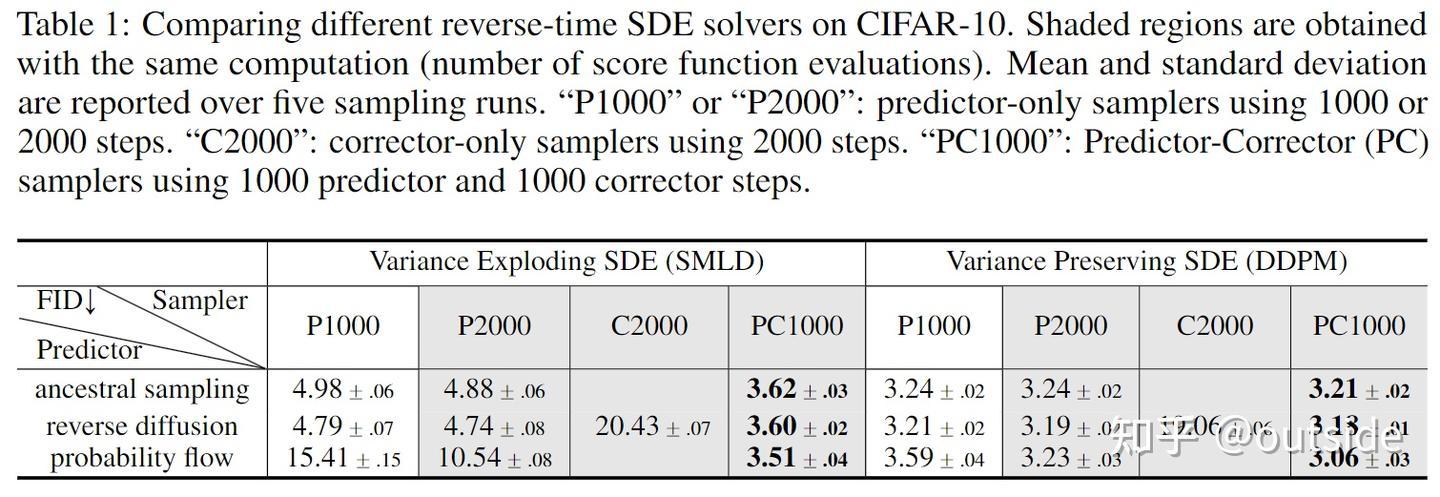 Generative Diffusion Processes漫谈 -- DDPM，NCSN，Diffusion Process Through ...