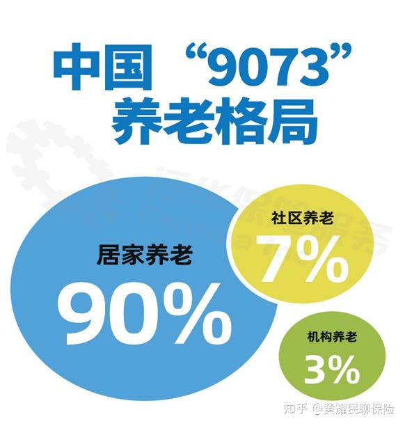中国“9073”养老格局，你的养老方式想好了吗？ - 知乎