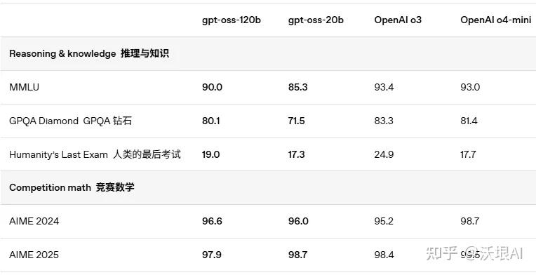 刚刚！OpenAI开源了2个模型，附部署教程 - 知乎