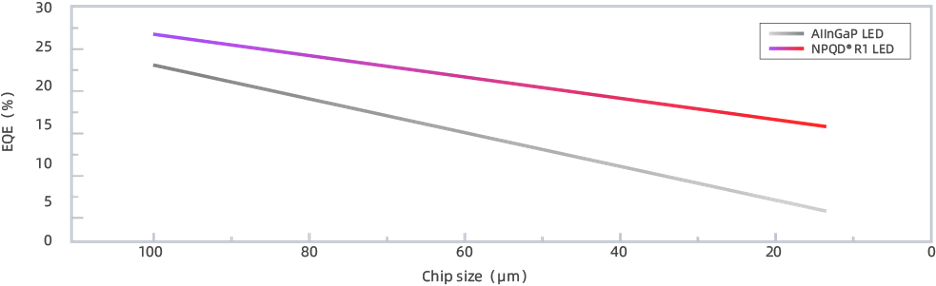 小尺寸下仍然高效率，这一Micro LED芯片如何达成？ - 知乎