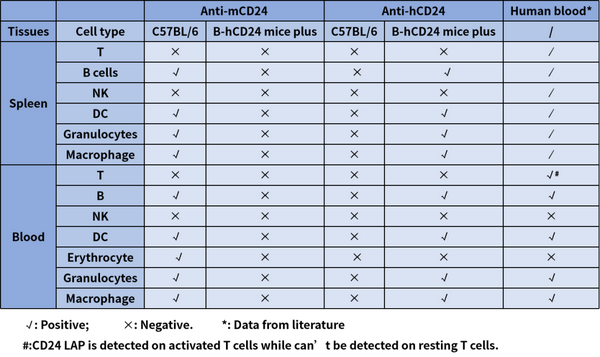 CD24：后起之秀，没有血液毒性的天然免疫检查点 - 知乎