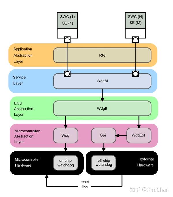 [Classic AUTOSAR学习] 看门狗WdgM模块(Watchdog Manager) - 知乎