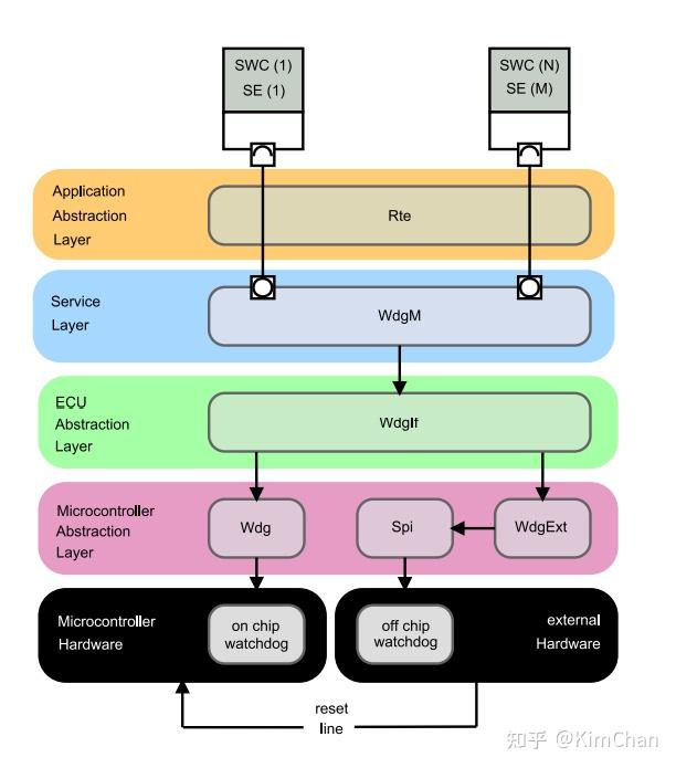[Classic AUTOSAR学习] 看门狗WdgM模块(Watchdog Manager) - 知乎