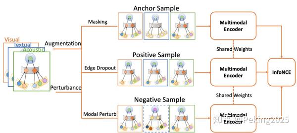 Multi-modal Graph Contrastive Learning for Micro-video Recommendation 精读 - 知乎