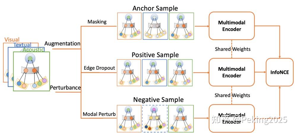 Multi-modal Graph Contrastive Learning for Micro-video Recommendation 精读 - 知乎