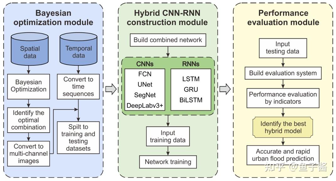 贝叶斯优化+CNN+LSTM=小论文创新点 - 知乎