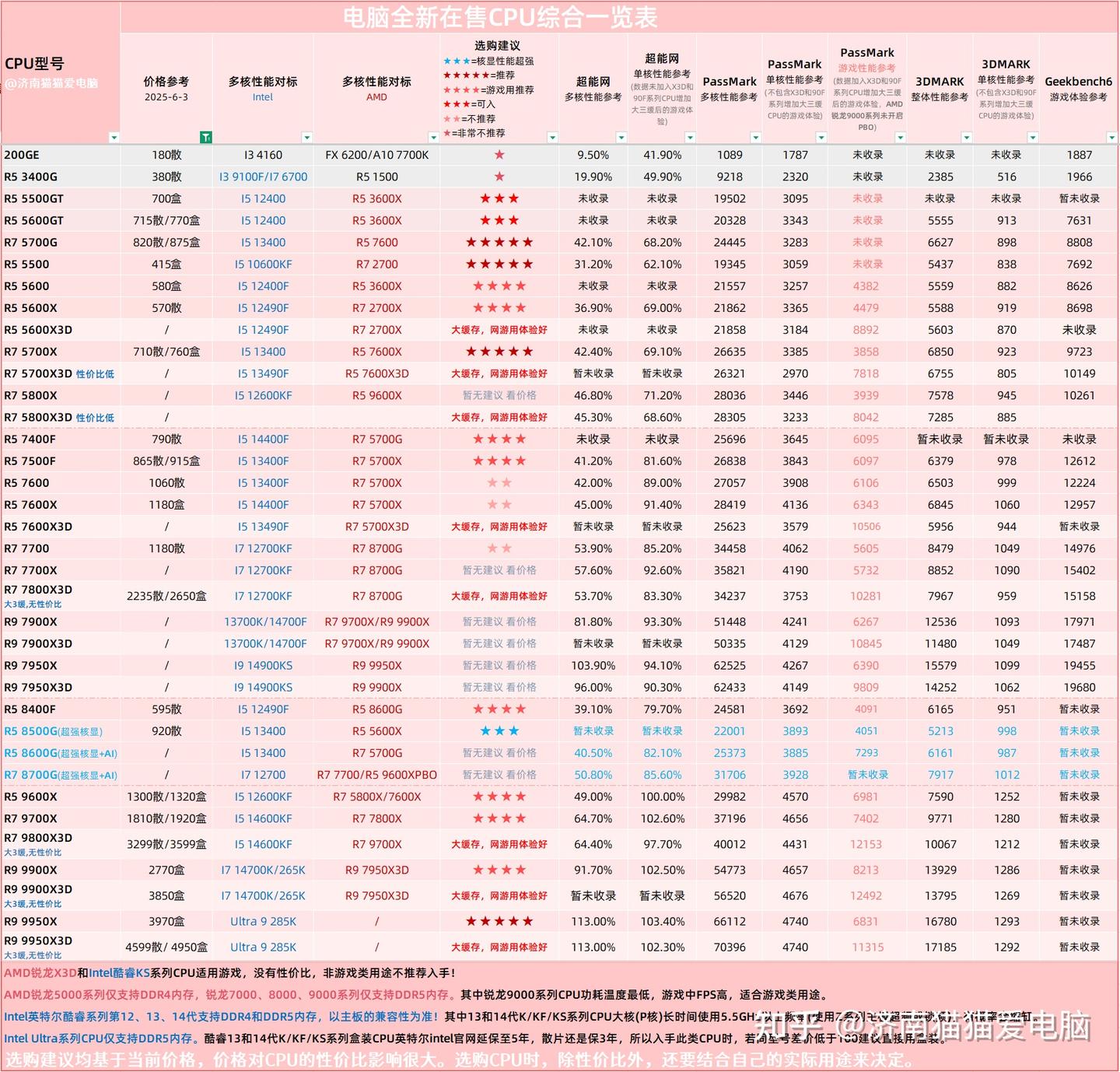 2025年618全网最全台式电脑CPU性能数据+价格+选购指南合集，包含AMD和intel英特尔全系列产品 - 知乎