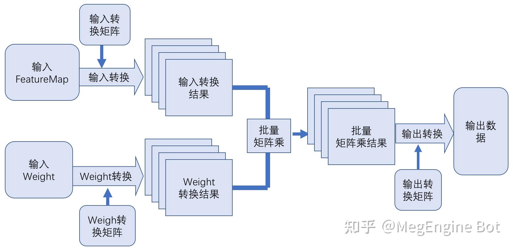 MegEngine Inference 卷积优化之 Im2col 和 winograd 优化 - 知乎