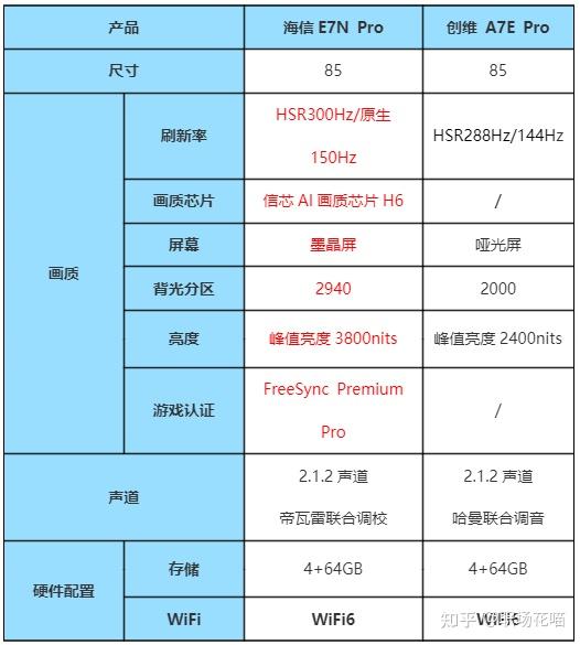 618如何选购万元级好画质85寸电视？这两款堪称旗舰机杀手，附国补最强神机海信电视E7N Pro、新一代壁纸电视创维 A7E Pro对比测评 - 知乎