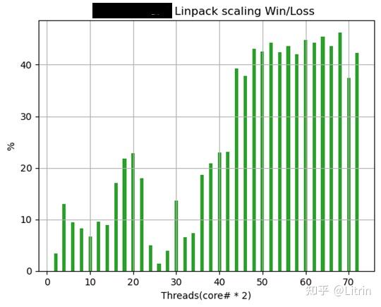 从linpack测试成绩异常说起 - 知乎