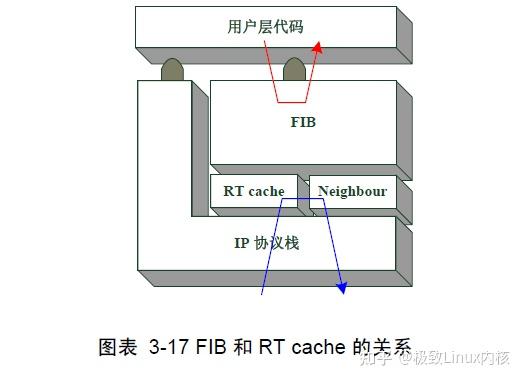 linux网络协议——fib系统分析 - 知乎