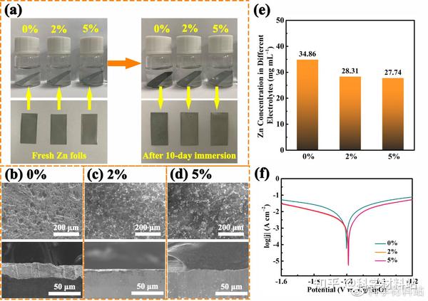 天津大学钟澄教授团队 CEJ：通过引导定向锌沉积和抑制[Zn(OH)4]2−扩散实现镍锌电池超长循环和日历寿命 - 知乎