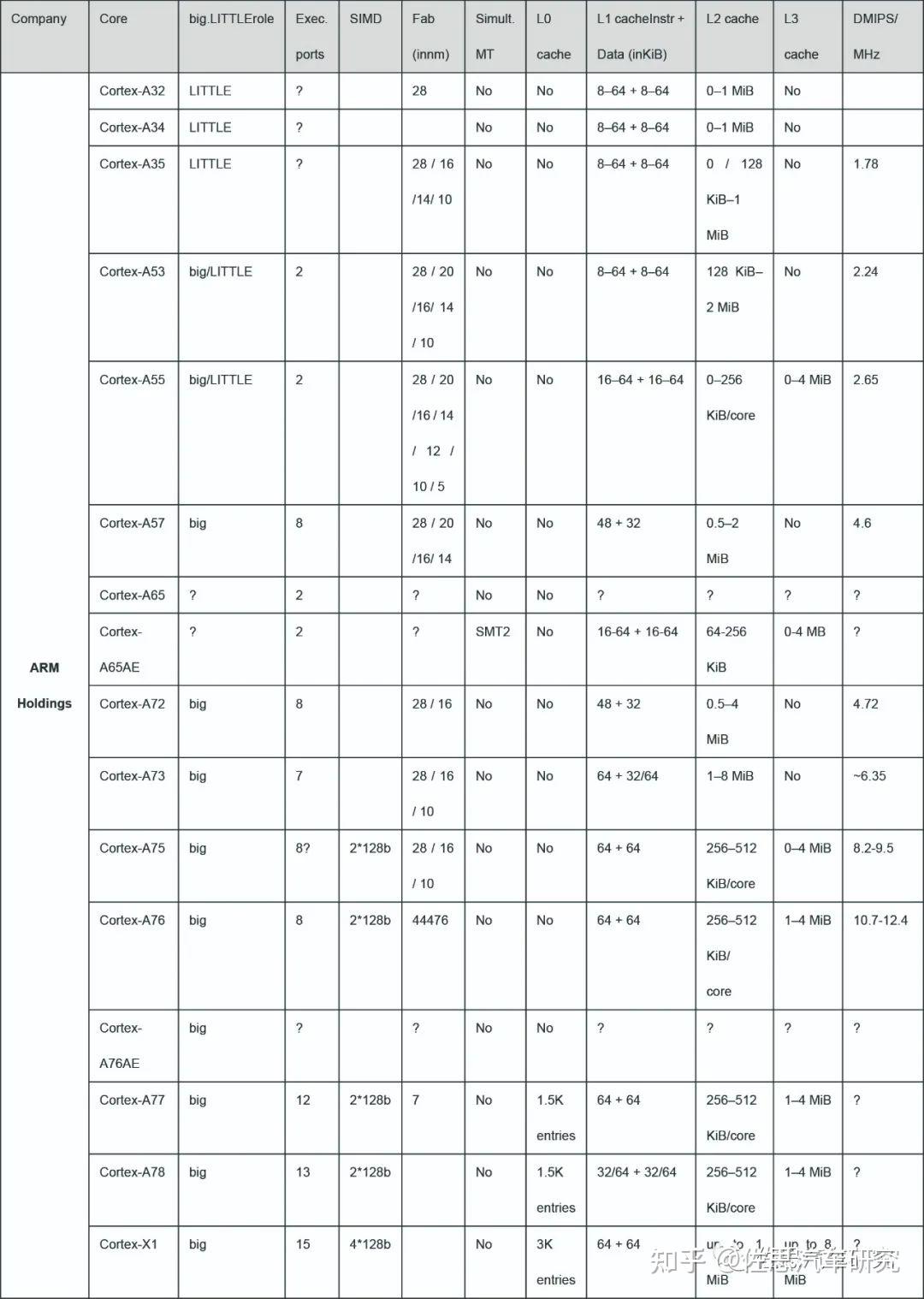 深入了解汽车系统级芯片SoC连载之七：汽车功能安全的关键：ARM的多核调度DSU - 知乎