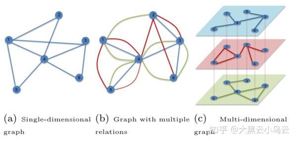 论文笔试：Multi-dimensional Graph Convolutional Networks - 知乎