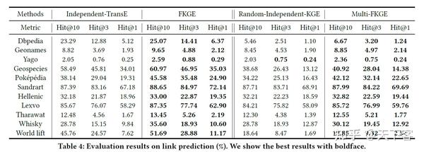 论文笔记：CIKM'21 Federated Knowledge Graphs Embedding - 知乎