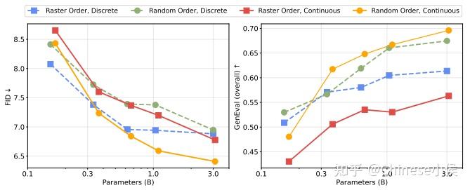 论文阅读——fluid Scaling Autoregressive Text To Image Generative Models With Continuous Tokens(2024