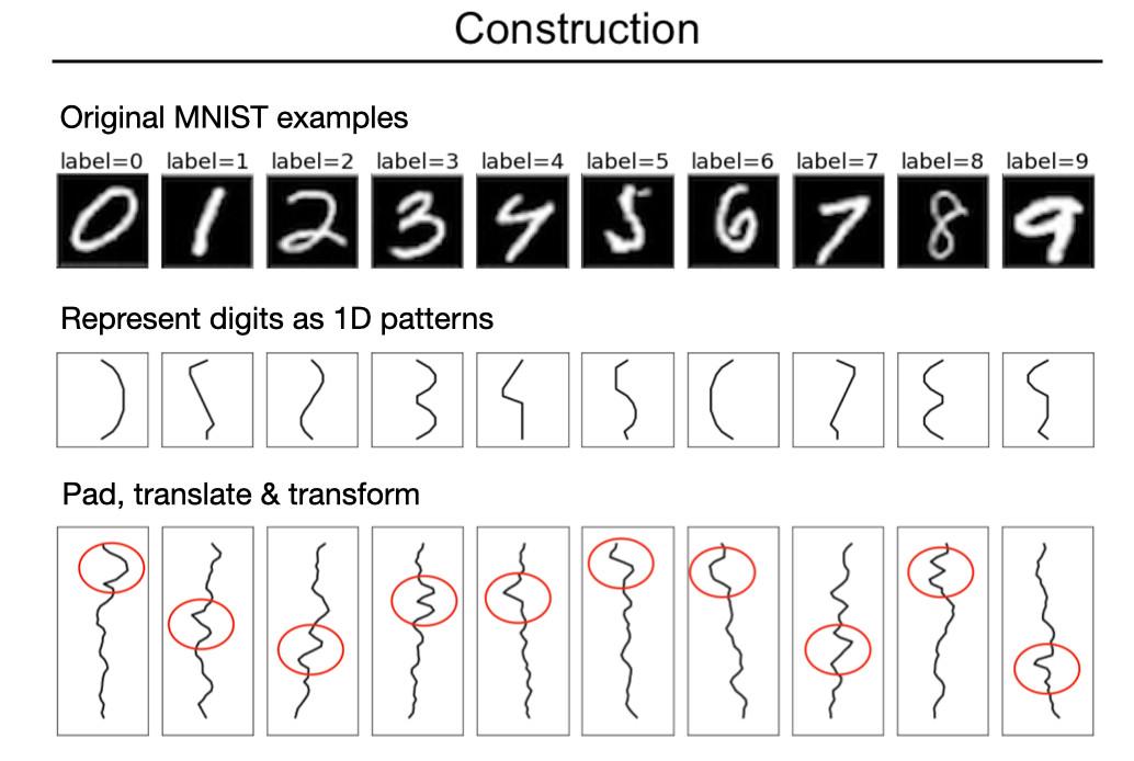 探索神经网络规模下限，MNIST-1D数据集迈出了第一步 - 知乎