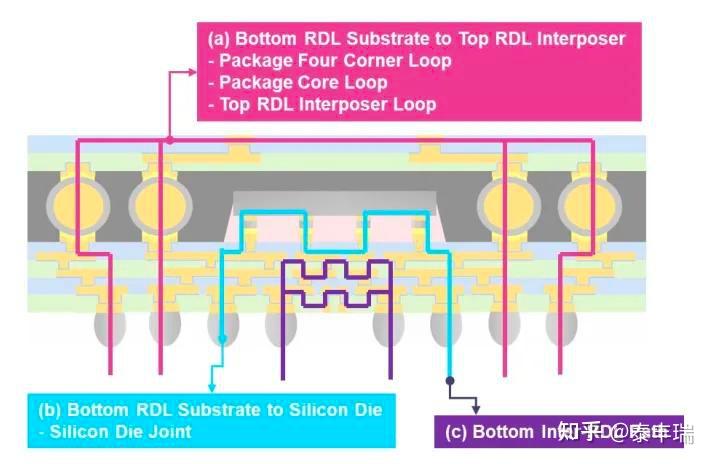 一种新型RDL PoP扇出晶圆级封装工艺芯片到晶圆键合技术 - 知乎