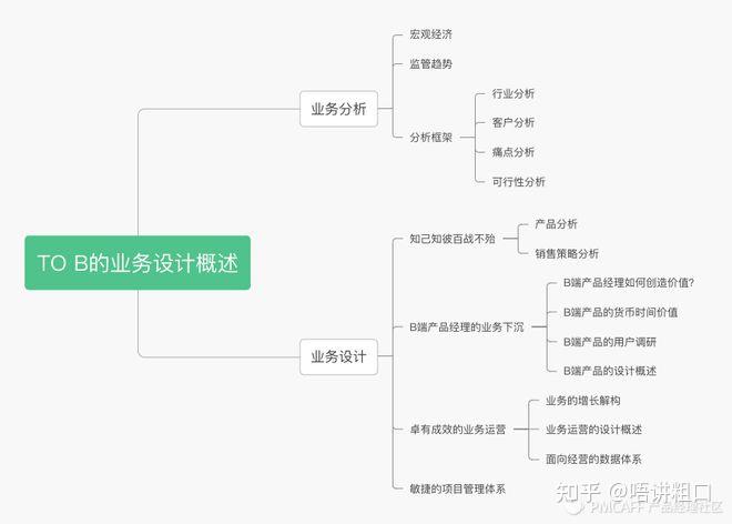 产品经理如何做好ToB产品与设计 - 知乎