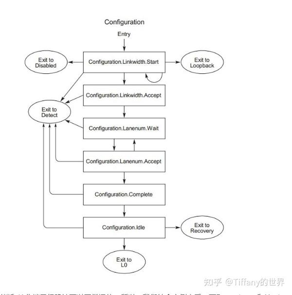 【PCIe】PCIe LTSSM介绍 - 知乎