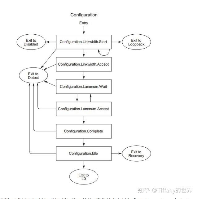【PCIe】PCIe LTSSM介绍 - 知乎